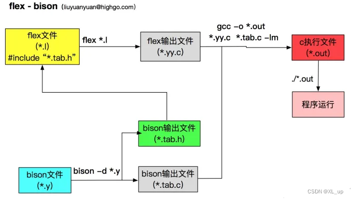 openGauss学习——原始解析工具flex&bison_opengauss bison-CSDN博客