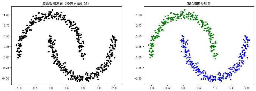 机器学习聚类——DBSCAN（Density-based spatial clustering of applications with ...