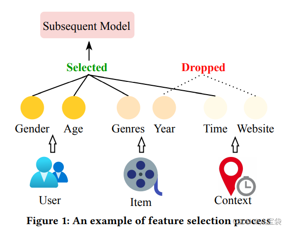 AutoField: Automating Feature Selection in Deep Recommender Systems 阅读笔记-CSDN博客
