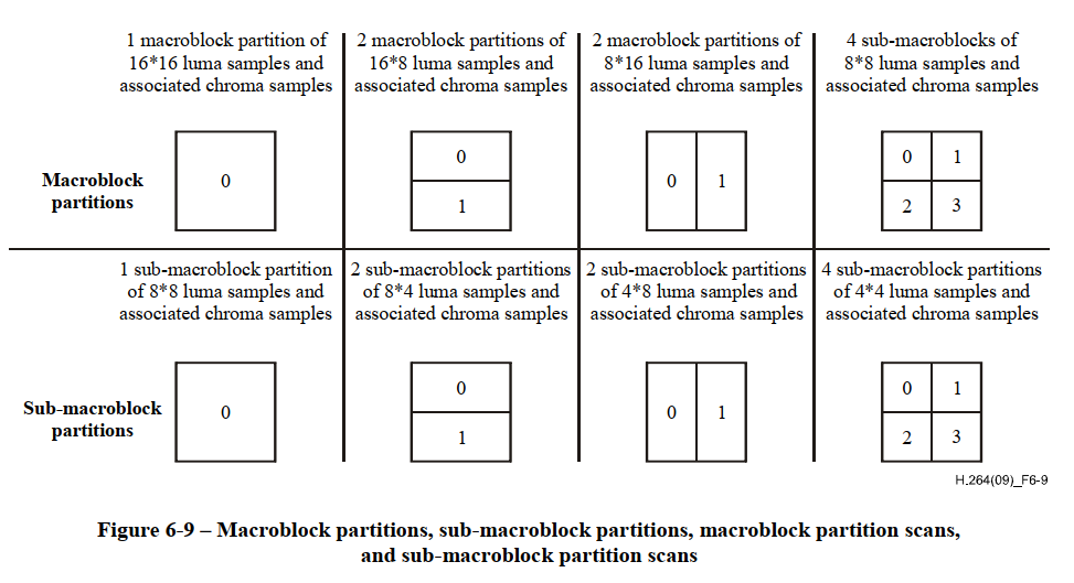 H264——H264中的宏块(macroblock)、片(slice)、帧(frame)_h264的framesize-CSDN博客