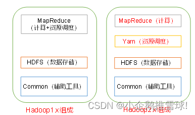 Hadoop——（Hadoop框架，Hadoop的优缺点，Hadoop1.x和2.x的版本区别，Hadoop架构，Hadoop目录结构）-CSDN博客