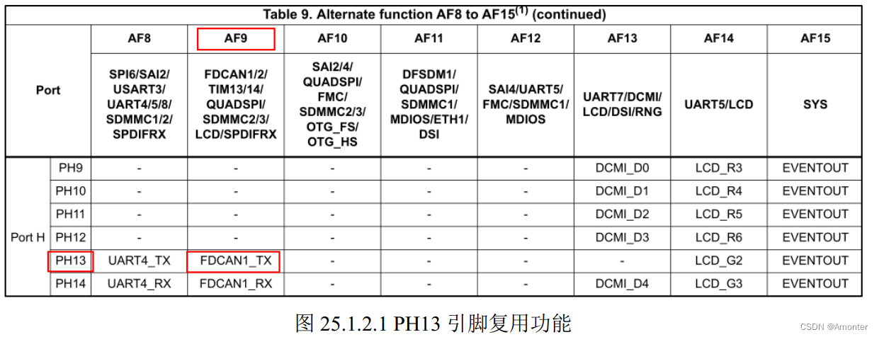 Stm32MP157驱动开发——pinctrl和gpio子系统_bias-pull-up-CSDN博客