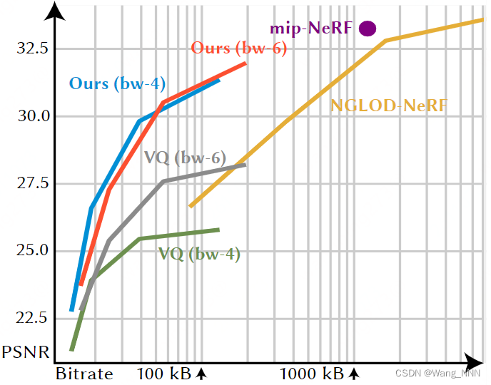 [论文精读] [NeRF] [SIGGRAPH 2022] Variable Bitrate Neural Fields-CSDN博客