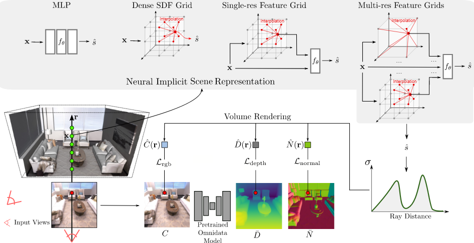 MonoSDF学习笔记-CSDN博客