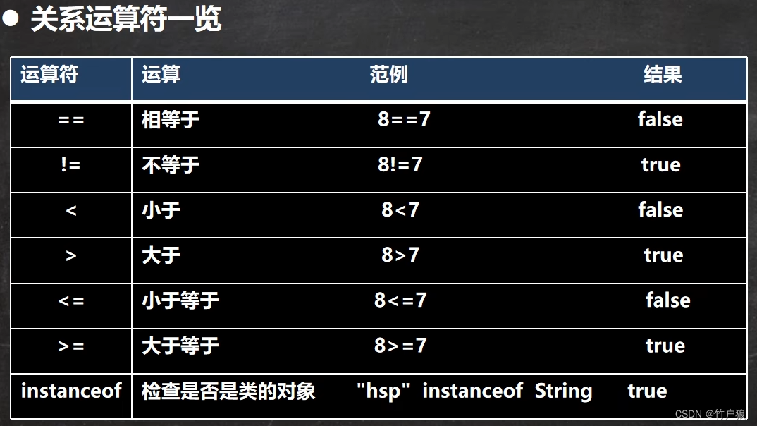 【韩顺平 零基础30天学会Java】03 运算符（自用）_java:5: 需要 ';' int n1 = 0b1010 ;-CSDN博客
