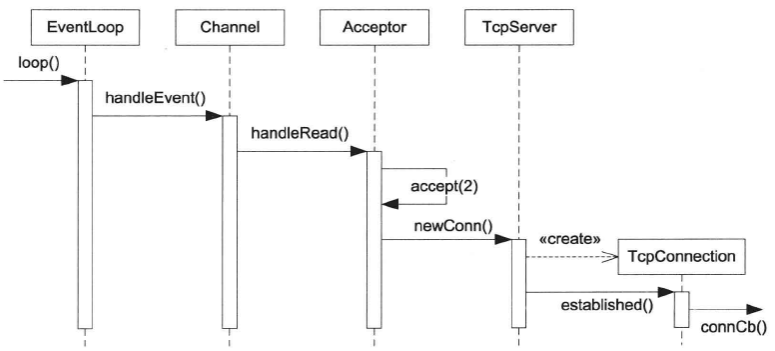 muduo学习笔记：net部分之实现TCP网络编程库-TcpConnection-CSDN博客