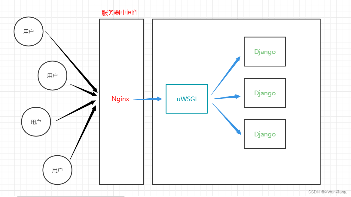 一文搞懂 CGI、FastCGI、WSGI、uWSGI、uwsgi_wsgi uwsgi uwsgi,cgi,fastcgi 分别是什么-CSDN博客
