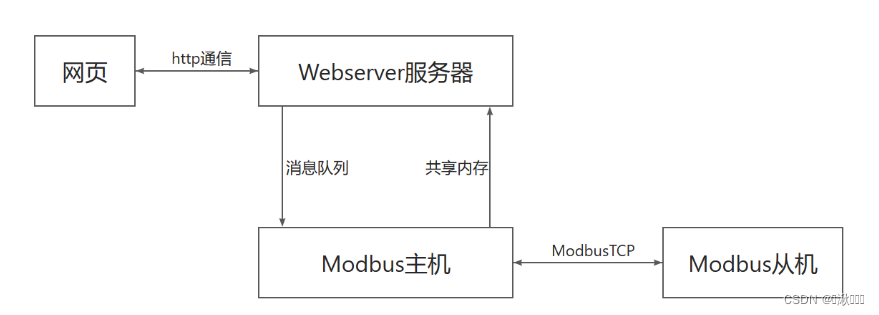 基于modbus的WebServer工业数据采集系统_modbus与web-CSDN博客