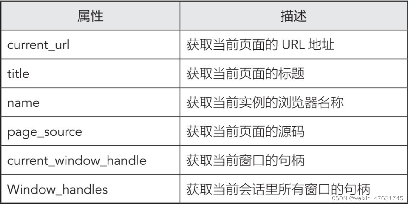 Selenium常用方法总结和实例 Selenium使用案例 Csdn博客