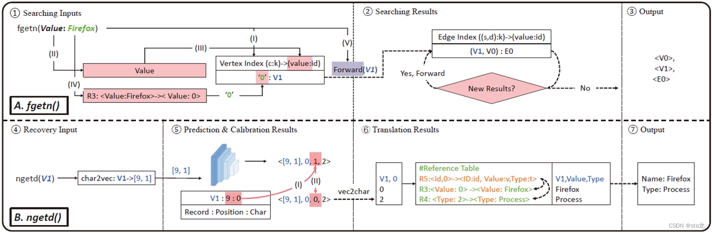 USENIX Security 2023 溯源图压缩论文分享——The Case for Learned Provenance Graph Storage Systems-CSDN博客