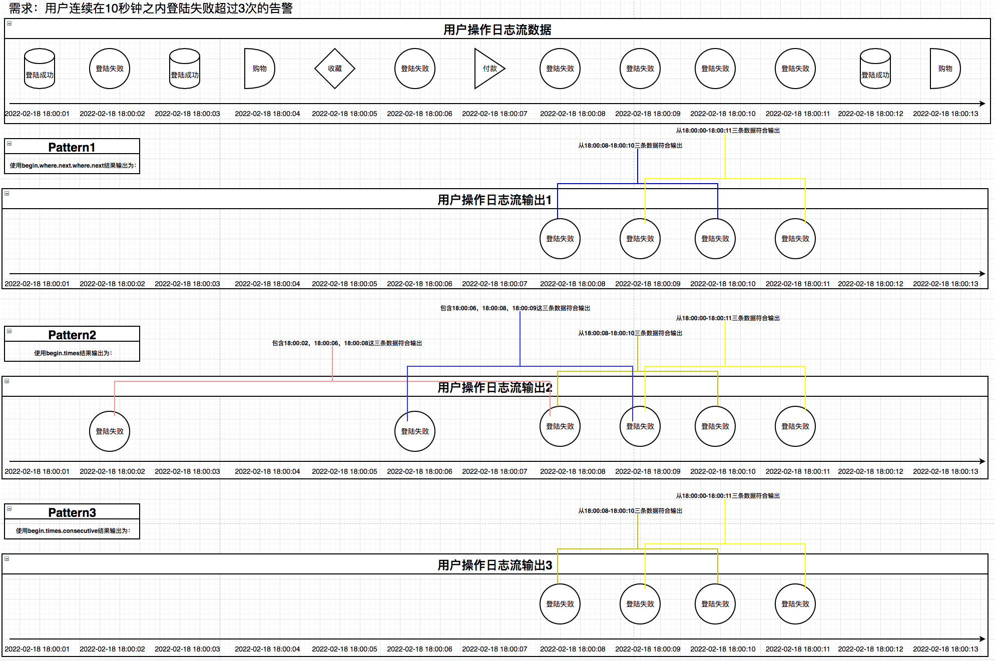 Flink CEP结合案例详解_flink cep 连续三次 java代码-CSDN博客