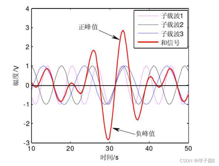 Ofdm学习笔记——papr问题 Ofdm Papr Csdn博客