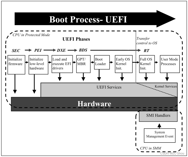 Network 之十 BIOS + MBR、UEFI + GPT、GRUB、BOOTMGR、SYSLINUX、Option ROM_bios network utfi_ZC·Shou的博客 ...