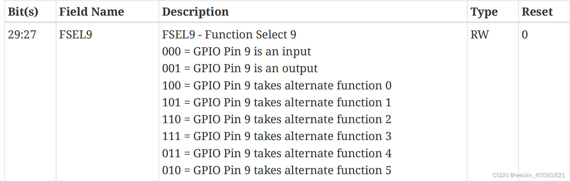GPFSEL Register详解 BCM2711如何实现引脚的function选择-CSDN博客