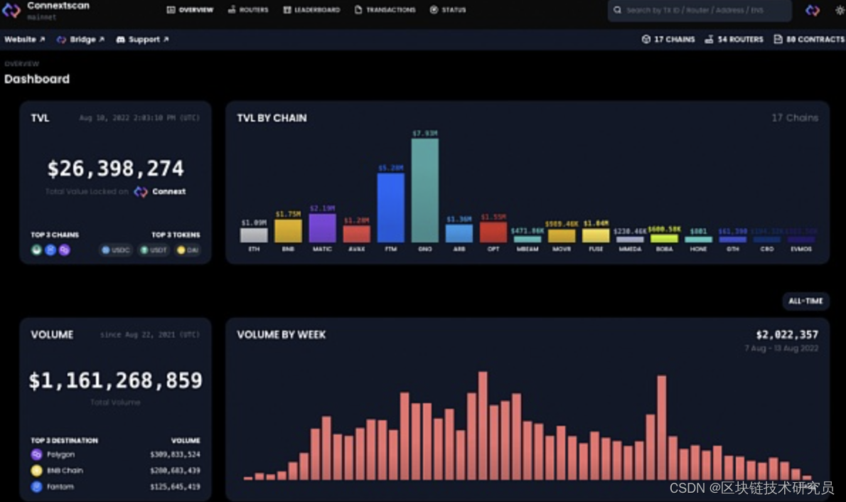 解读各个跨链桥工作原理_antchain bridge原理_初晓链研究员的博客-CSDN博客