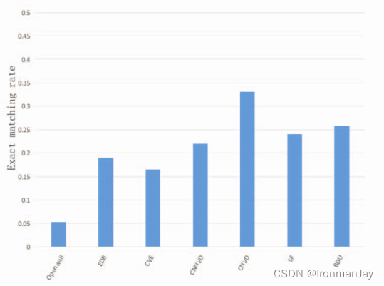 论文阅读笔记——Vulnerability Dataset Construction Methods Applied To Vulnerability Detection A Survey ...