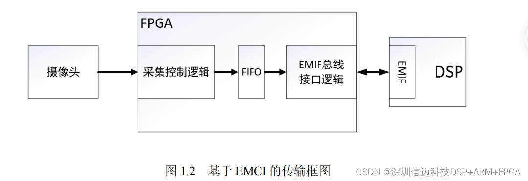 基于国产银河飞腾多核 DSP +FPGA的图像识别硬件设计与算法实现_图像识别模块硬件-CSDN博客