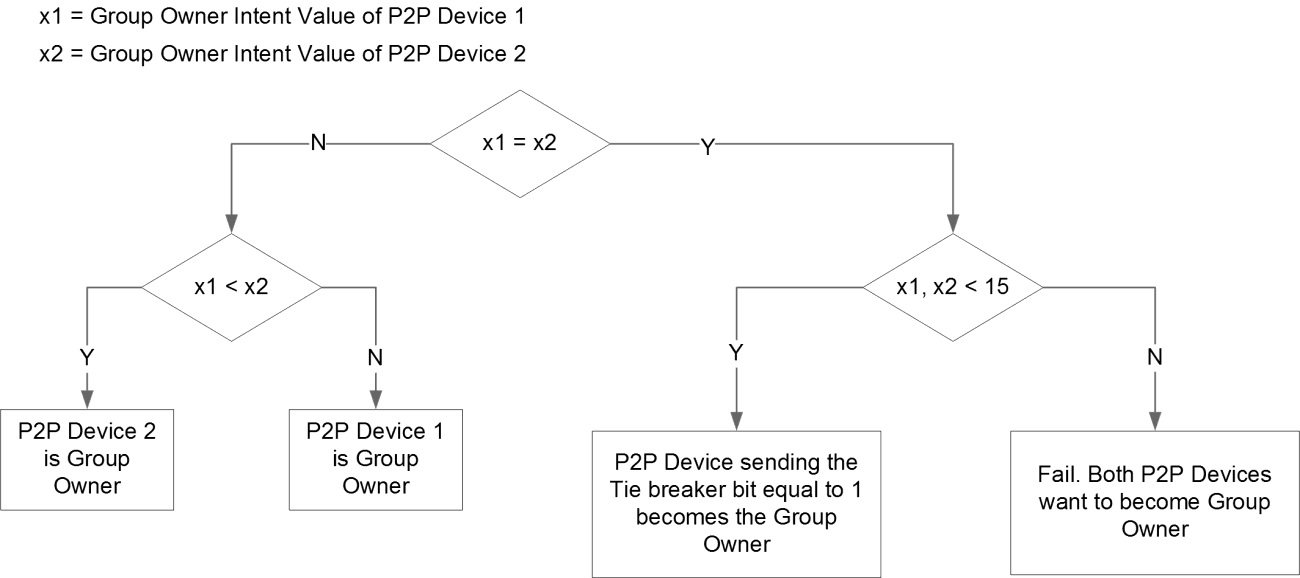 WiFi Direct即P2P协议学习笔记_wifi p2p-CSDN博客