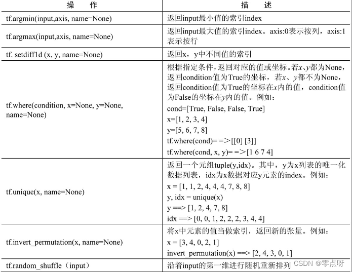 Tensorflow基础tensorflow 基础 Csdn博客