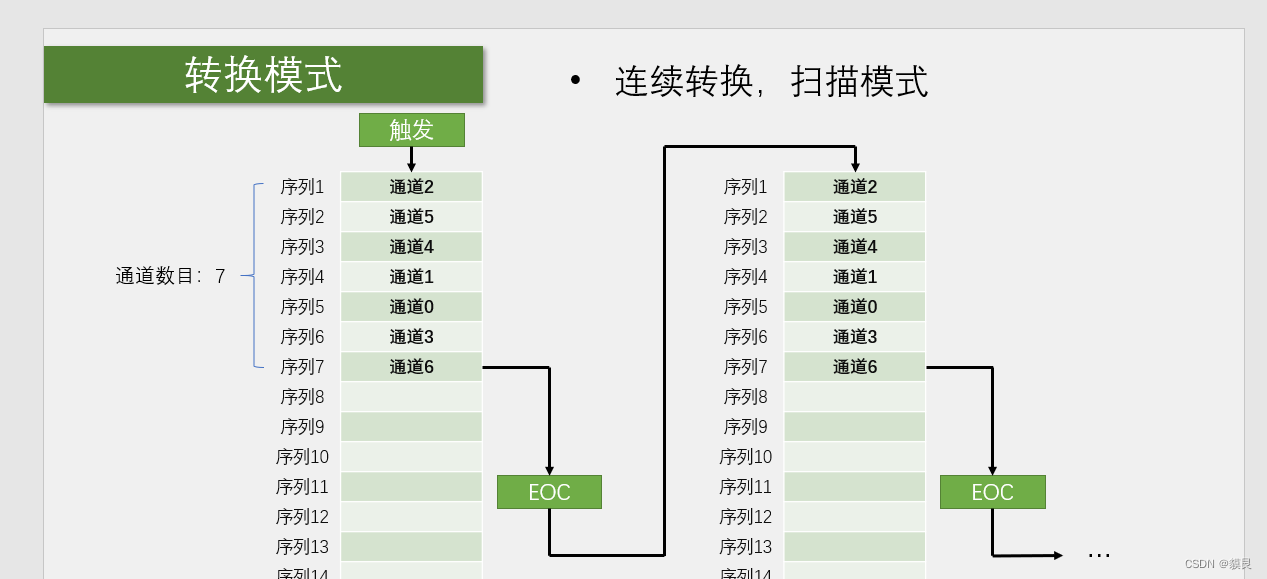 学习笔记——adc模数转换器（一）adc采样的扫描和非扫描模式 Csdn博客