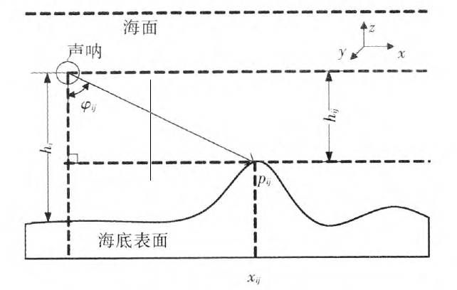 【SFS线性化方法】Tsai方法在侧扫声呐中的应用（一）_tsai sfs-CSDN博客