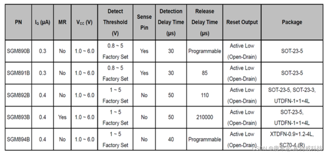 【富利威科技】用电压监控器SGM891B实现电源动作灵活精准控制_sgm891b-1.0-CSDN博客