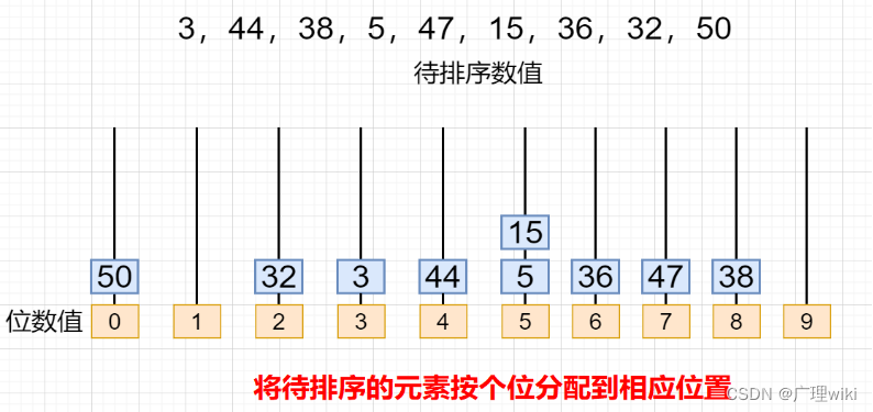 数据结构排序算法笔记（4） Csdn博客