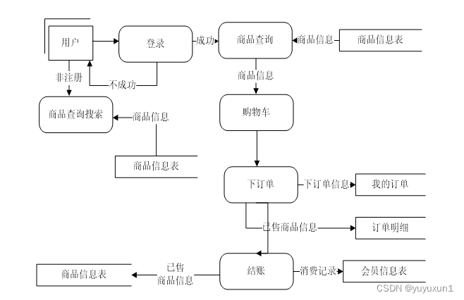 Springboot校园二手交易市场网站毕业设计 附源码071008校园二手交易平台数据流图 Csdn博客