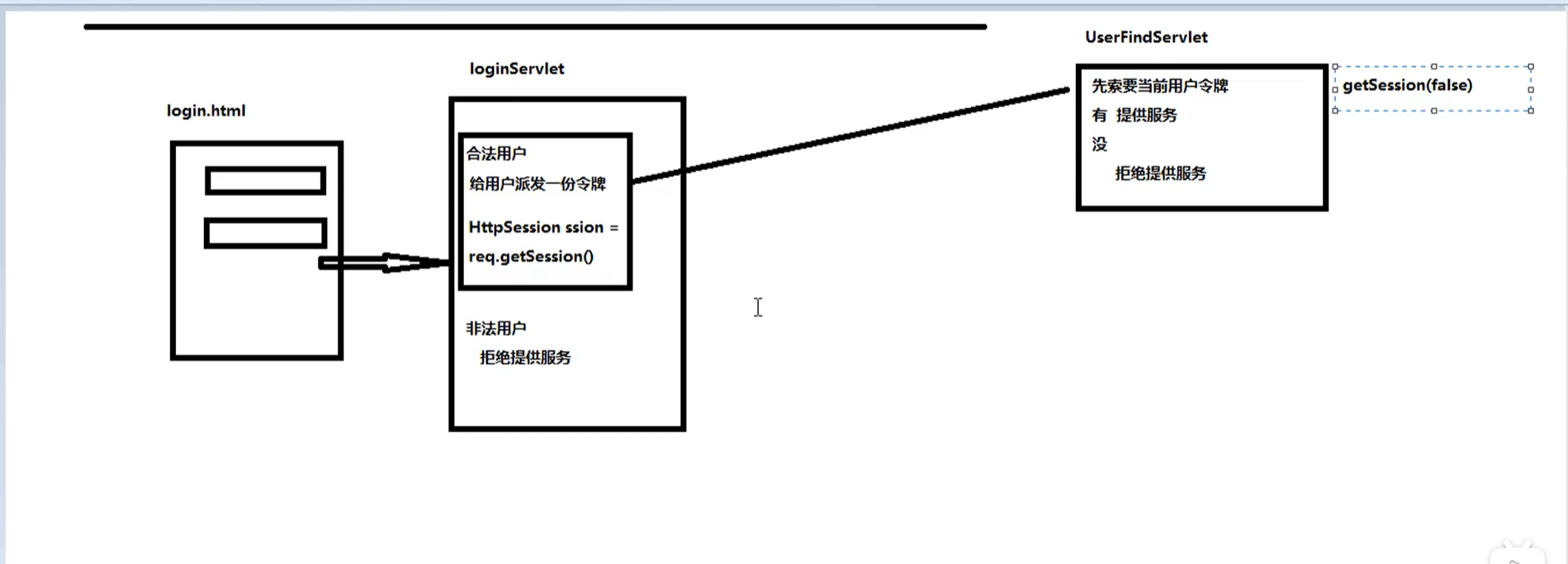 【servlet】HttpSession、HttpServletRequest实现数据共享、监听器、过滤器-CSDN博客