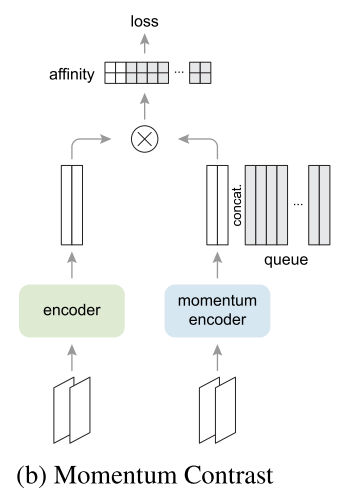 论文阅读《Momentum Contrast for Unsupervised Visual Representation Learning（MoCo）》_moco v2论文-CSDN博客