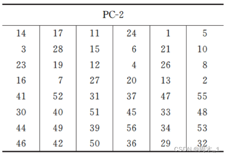 DES（Data Encryption Standard）算法_画出des加密中的feistel结构图、并将加密图改写成解密图、指出为什么这个结构-CSDN博客