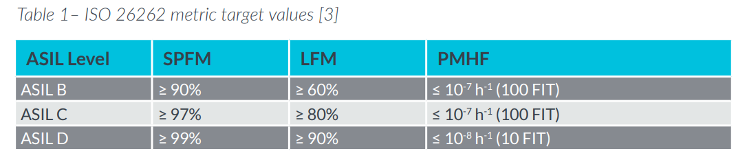 最先进的软件测试库 (STL) 和 ASIL B：真理、神话和指导-CSDN博客