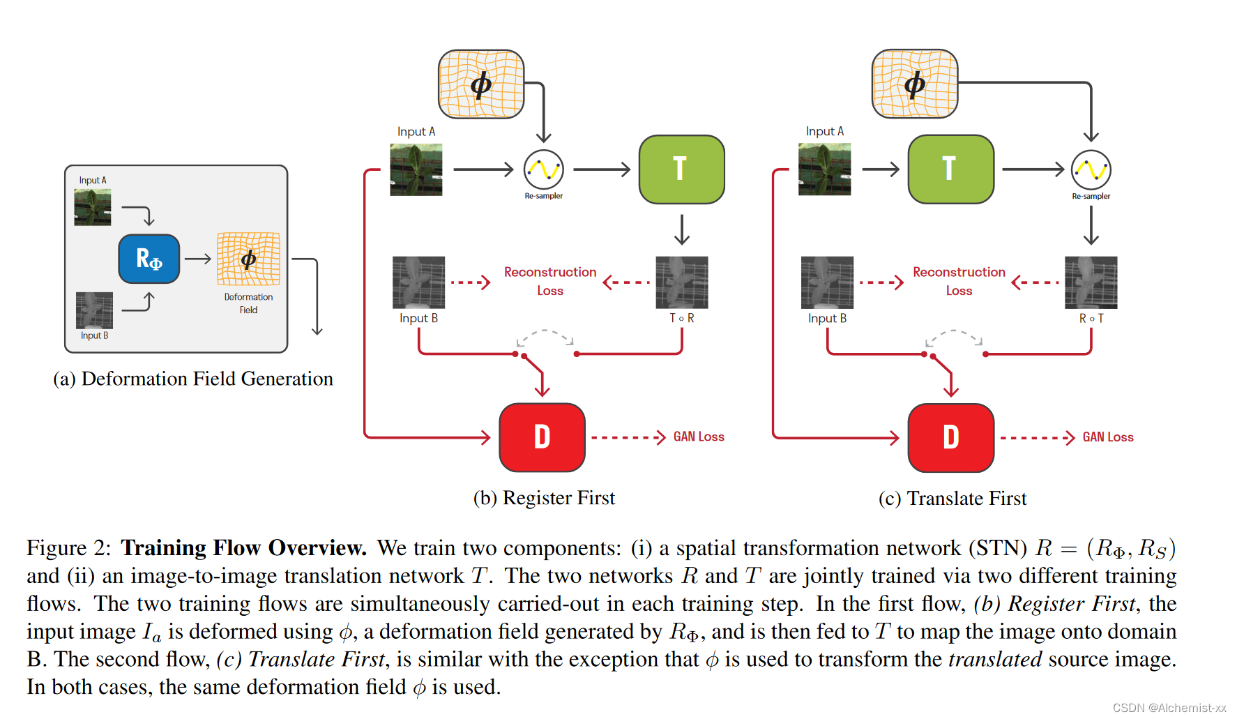 【论文阅读】Unsupervised Multi-Modal Image Registration via Geometry Preserving Image-to-Image ...