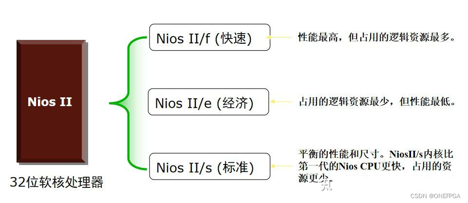 Fpga 之 Sopc 系列（三）nios Ii 体系结构 Csdn博客 