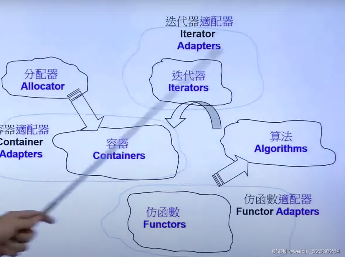 【无标题】c Stl容器理解（1） Csdn博客