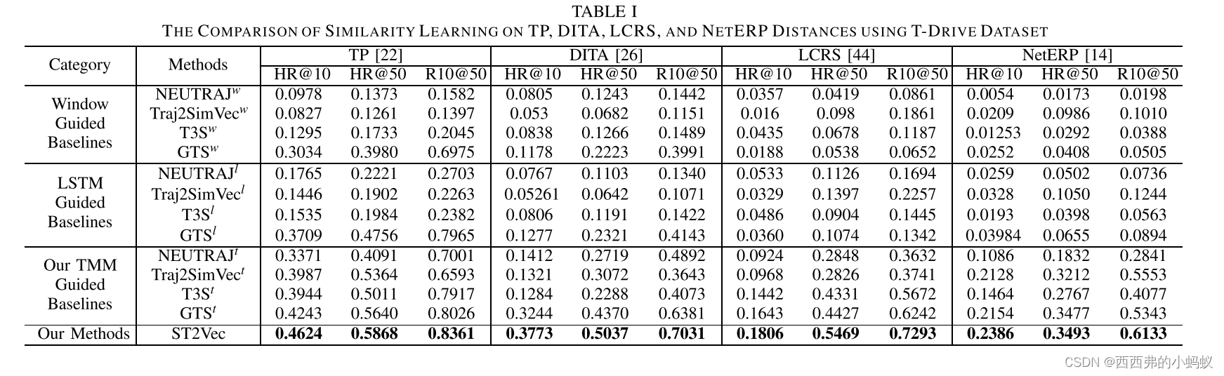 ST2Vec: Spatio-Temporal Trajectory Similarity Learning in Road Networks-CSDN博客