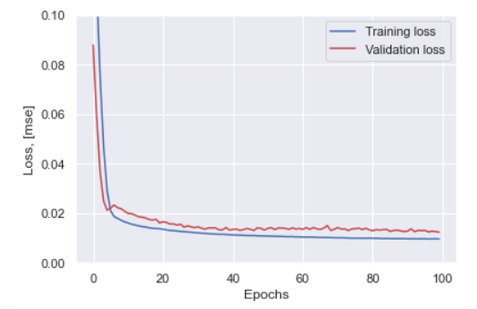 自编码器AutoEncoder解决异常检测问题_自编码器异常检测-CSDN博客