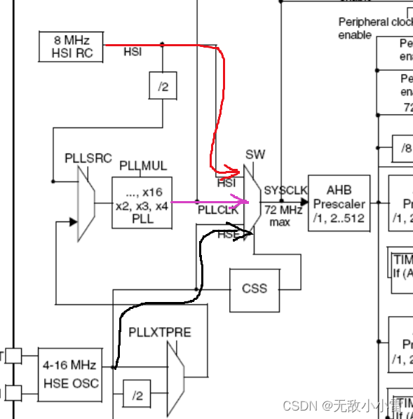 stm32f103——时钟树的分析与配置_stm32f103时钟树-CSDN博客
