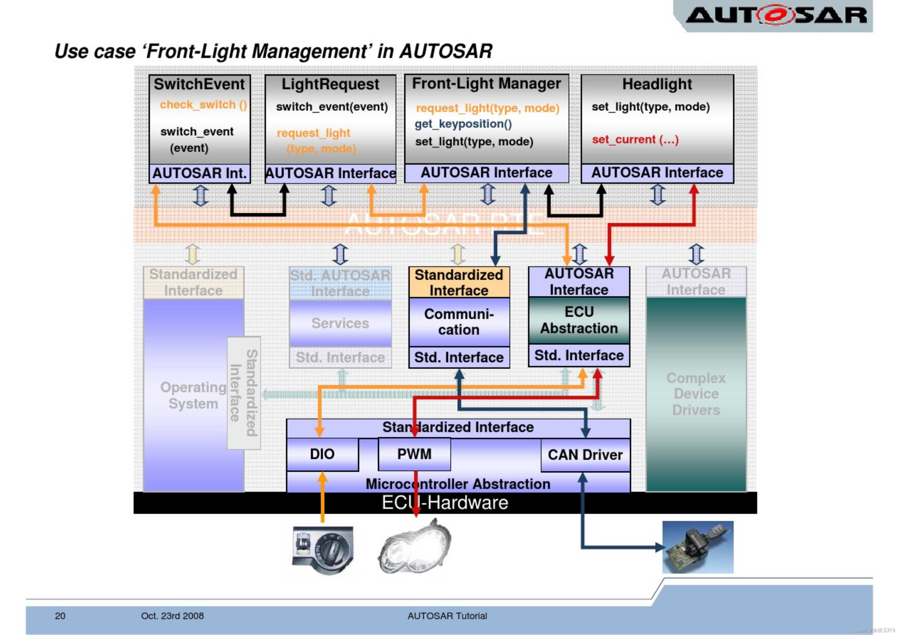 AUTOSAR组织3.1培训2_autosar 培训-CSDN博客