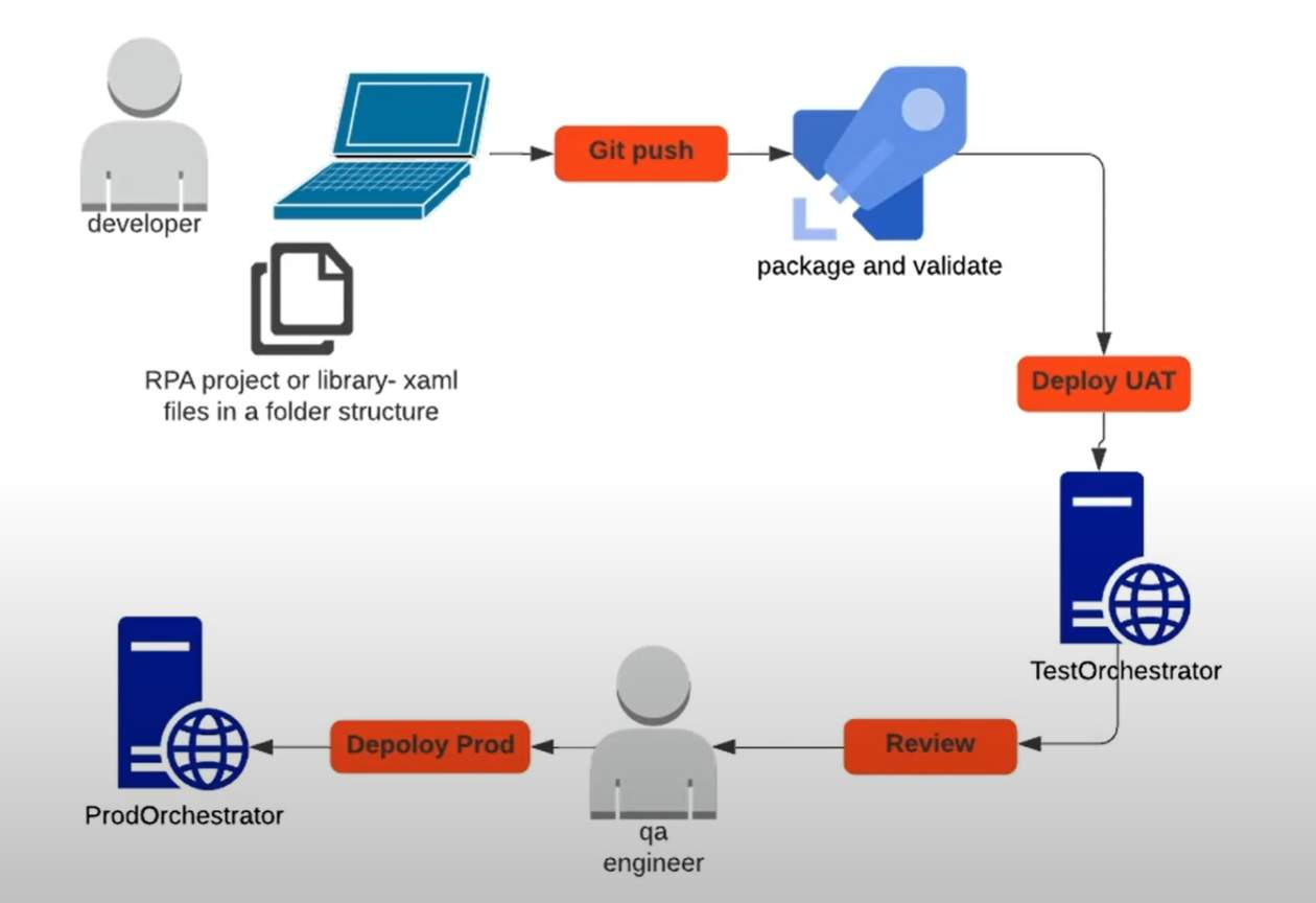 【测试自动化3】- CICD自动构建与部署_uipath cicd-CSDN博客