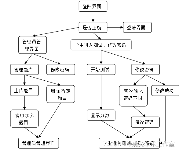 Aspnet 电路网上考试系统的设计与实现（论文源码）nueve在线考试系统asp Csdn博客