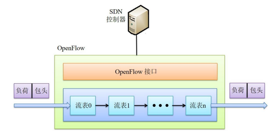 SDN，你必须了解的基础知识【定期更新】_sdn基础知识-CSDN博客