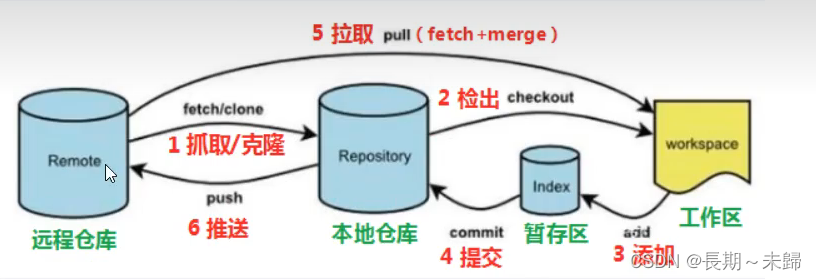 Git 常用指令速查 Csdn博客 