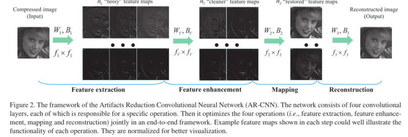 Compression Artifacts Reduction by a Deep Convolutional Network_dct与吉布斯现象-CSDN博客