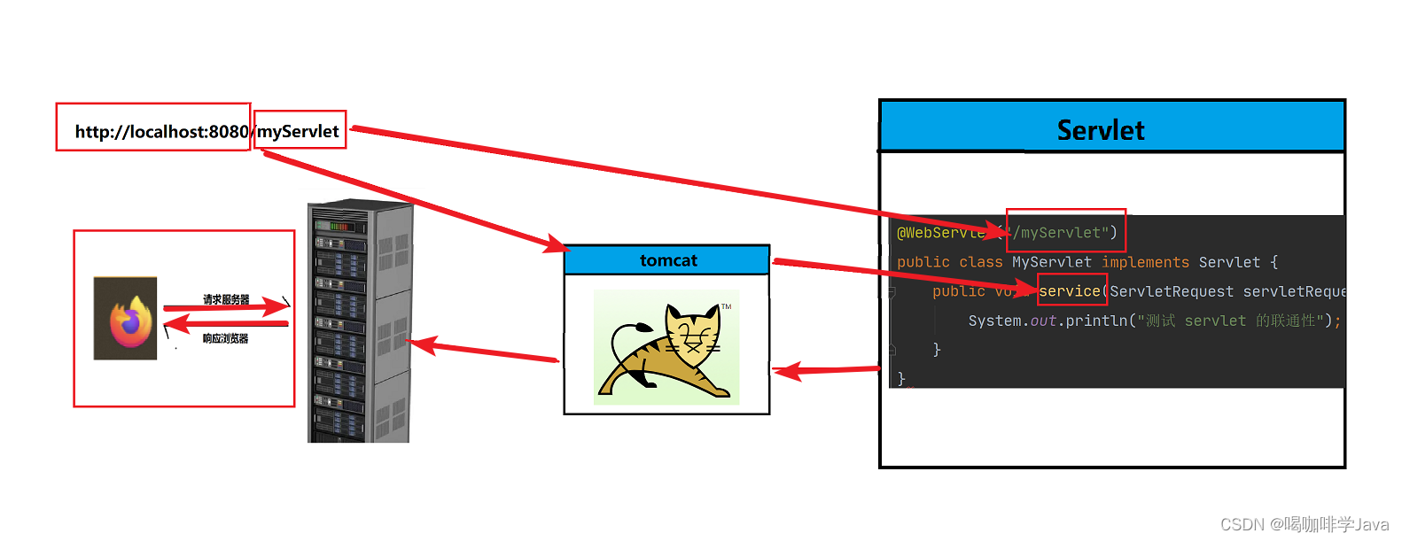 Web&Tomcat&Servlet_tomcat服务器使用tcp还是udp传输-CSDN博客