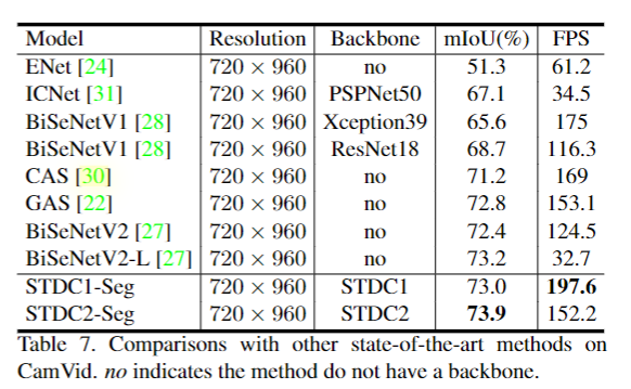 Rethinking BiSeNet For Real-time Semantic Segmentation 论文翻译-CSDN博客