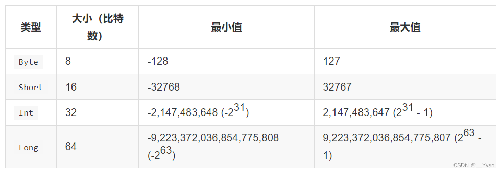 【kotlin基础系列】第4章 类型ubyte Csdn博客