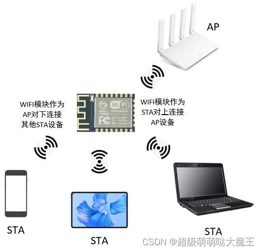WIFI模块无线网络工作模式AP和STA的区别-CSDN博客