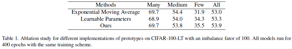 [CVPR 2022] Balanced Contrastive Learning for Long-Tailed Visual Recognition-CSDN博客