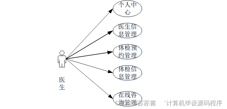 【附源码】java计算机毕业设计体检中心健康管理系统（程序lw部署）java体检管理系统教程 Csdn博客 